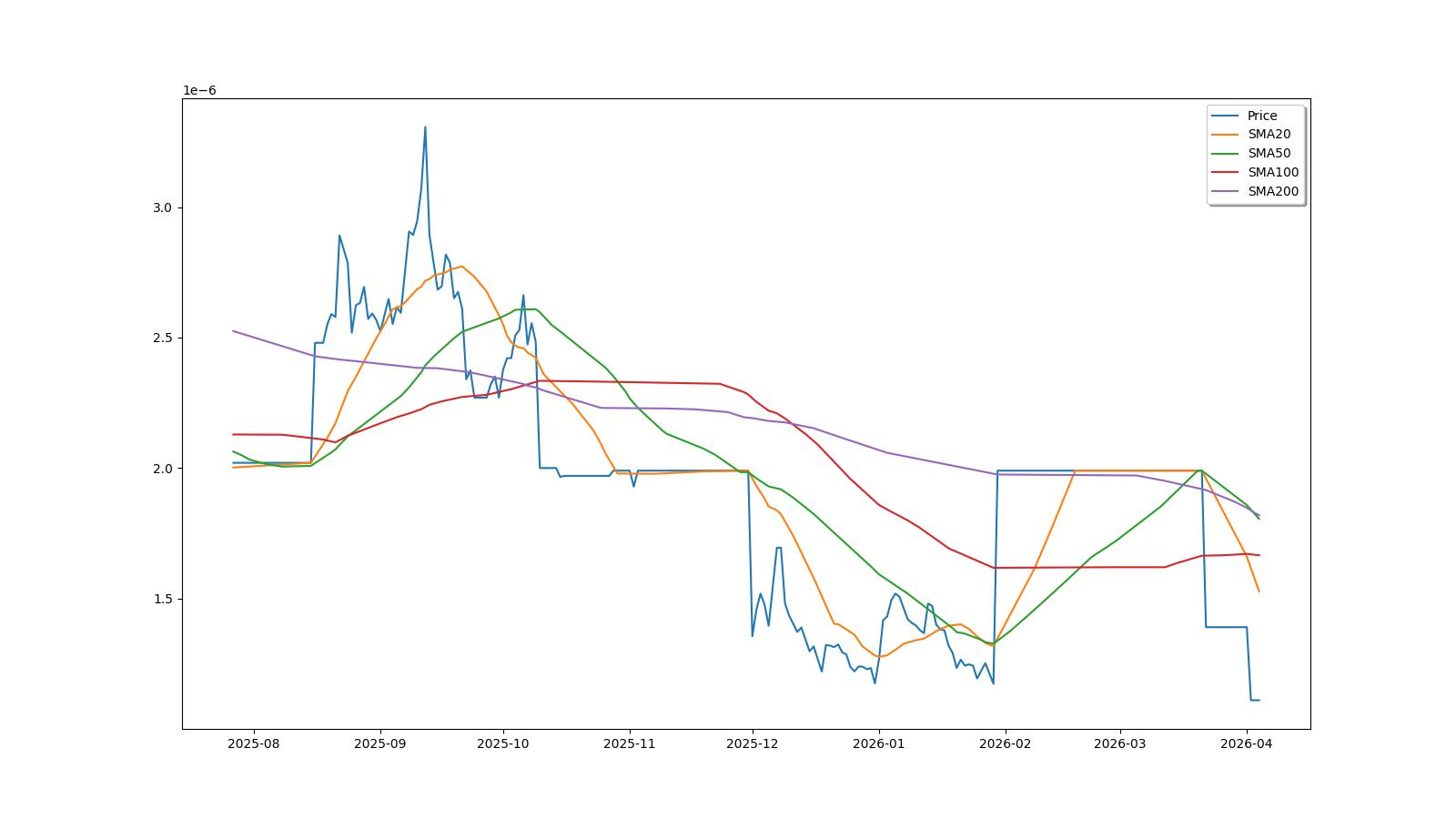MoneyCoin Simple Moving Averages