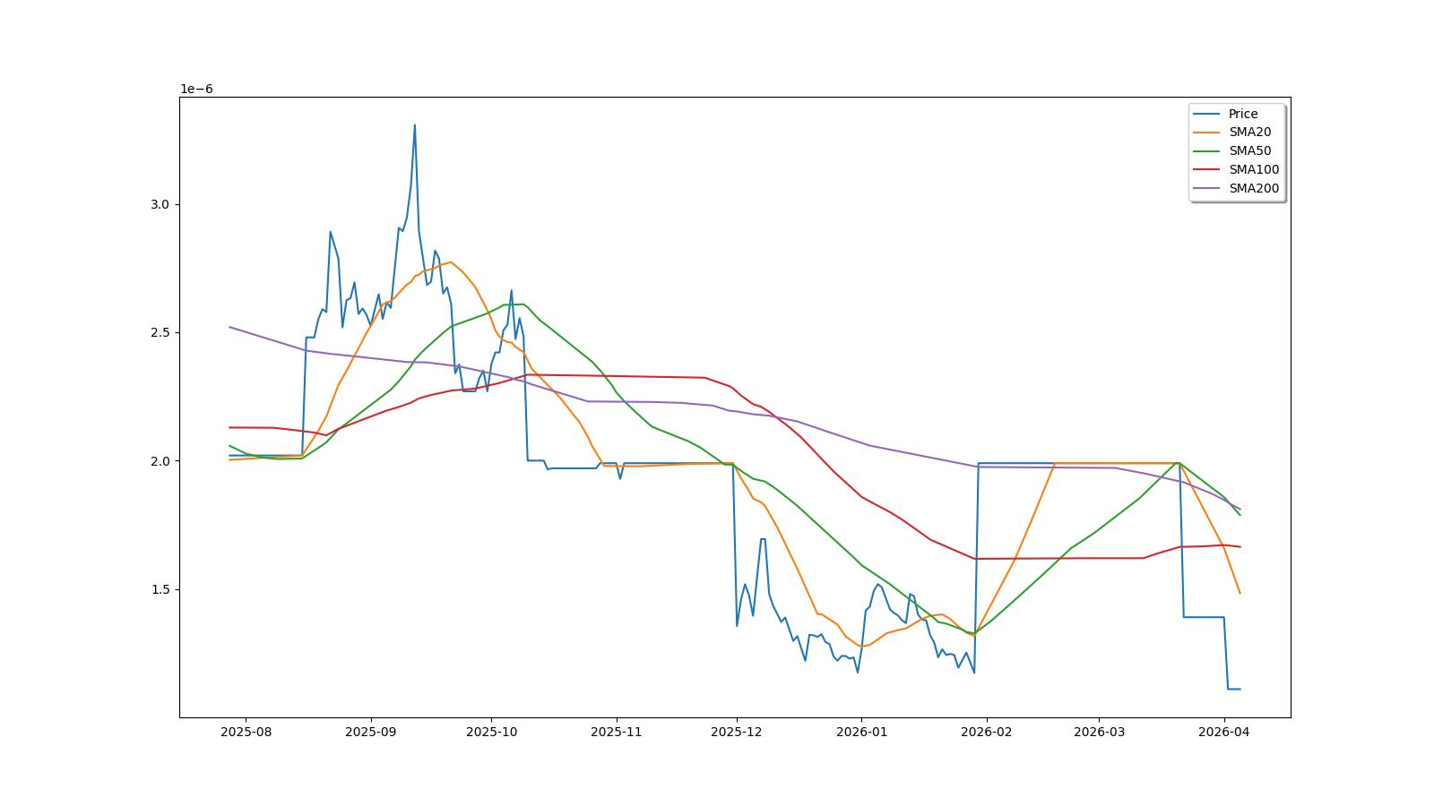 MoneyCoin Simple Moving Averages