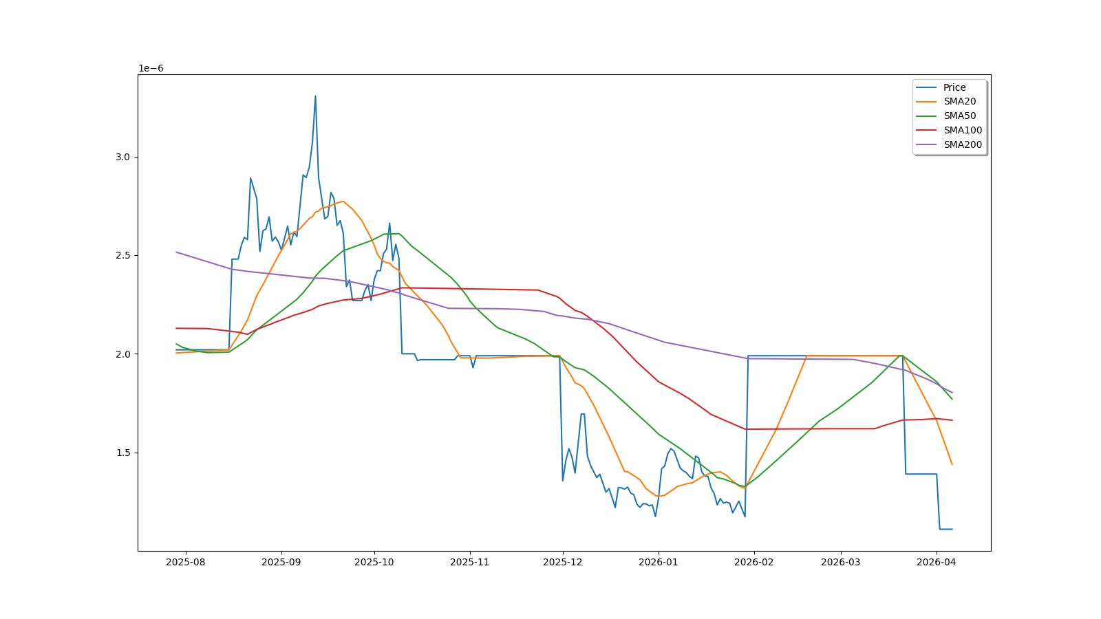 MoneyCoin Simple Moving Averages