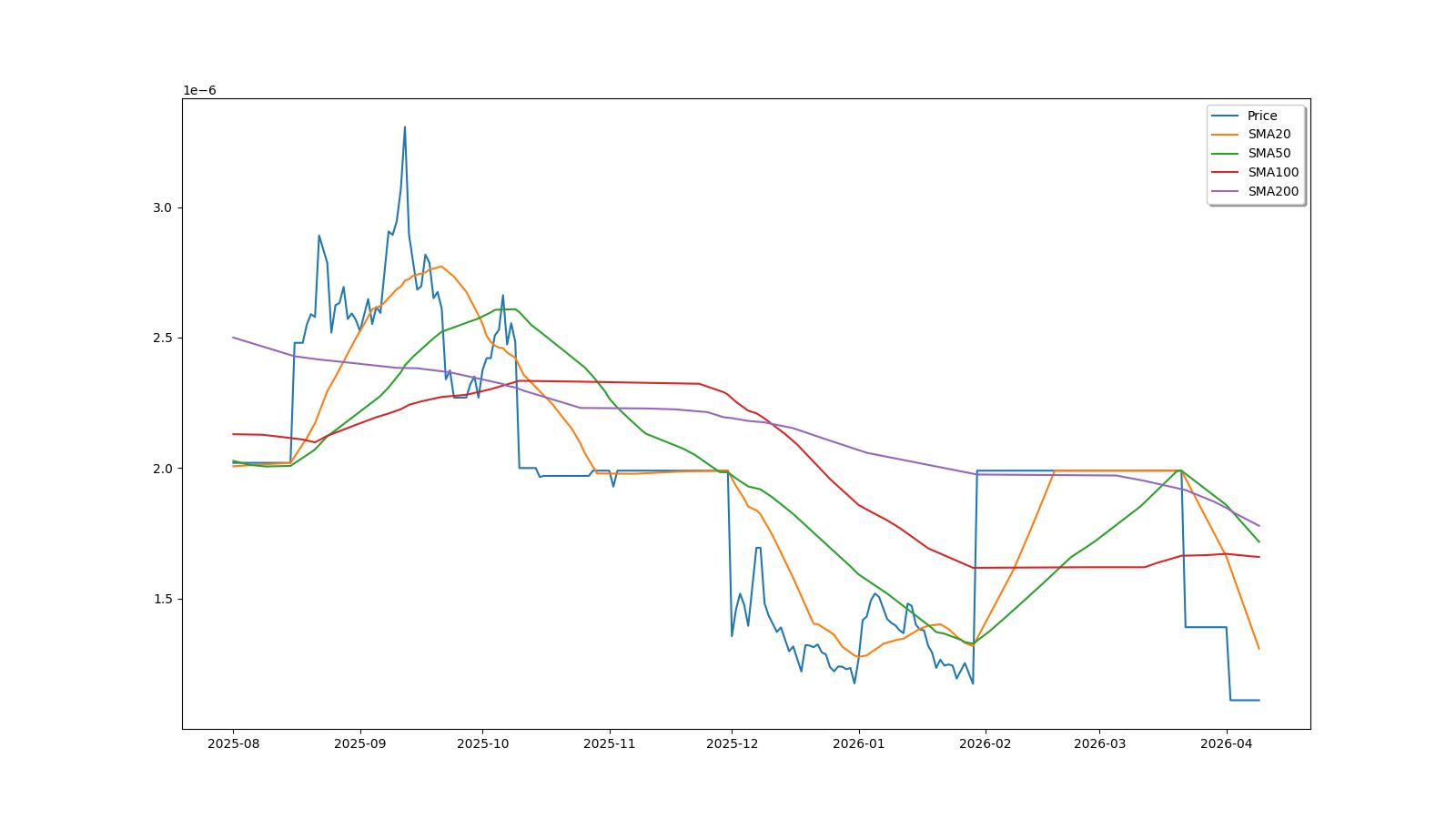 MoneyCoin Simple Moving Averages