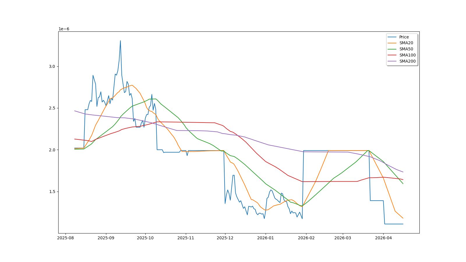 MoneyCoin Simple Moving Averages