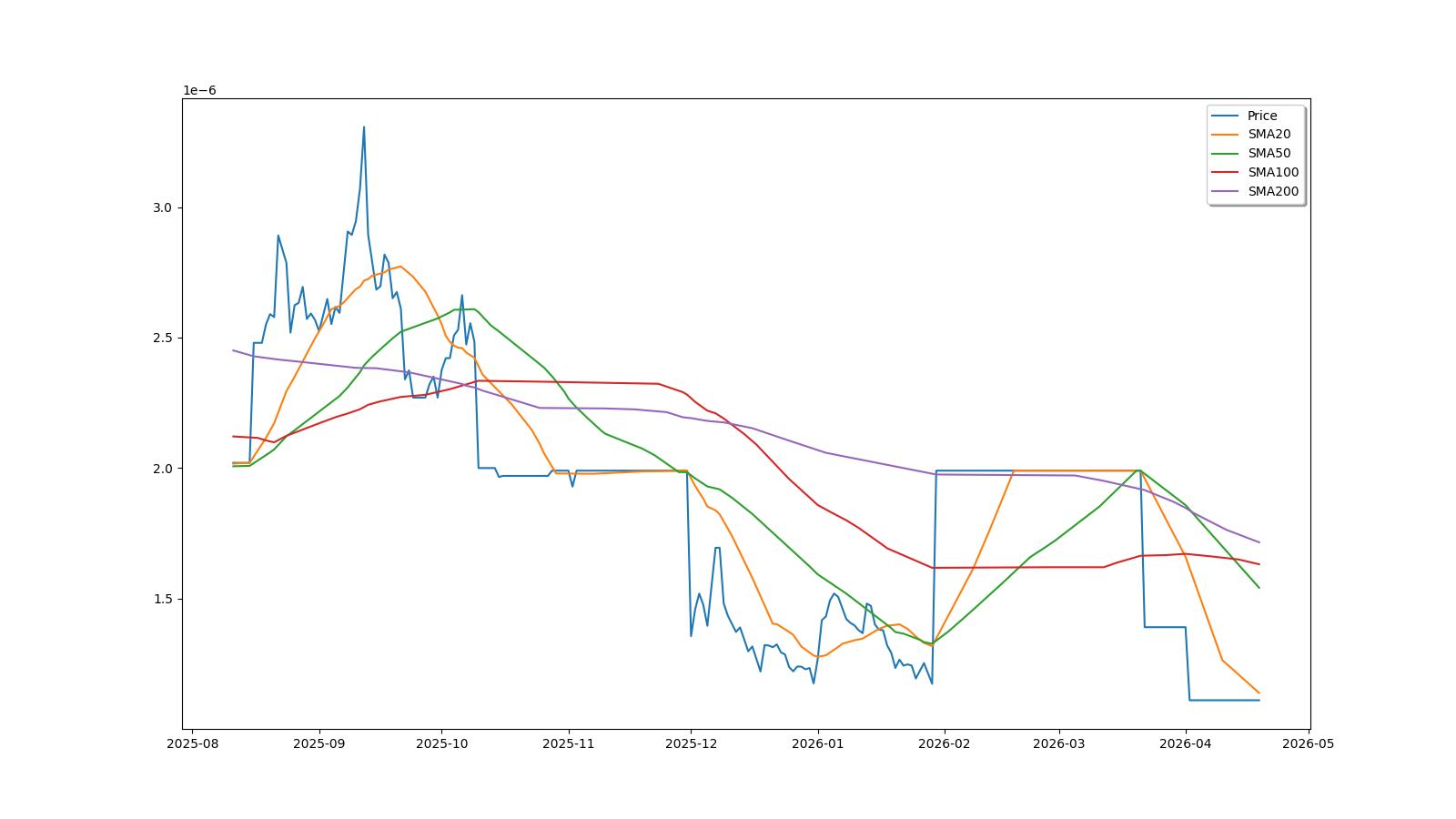 MoneyCoin Simple Moving Averages
