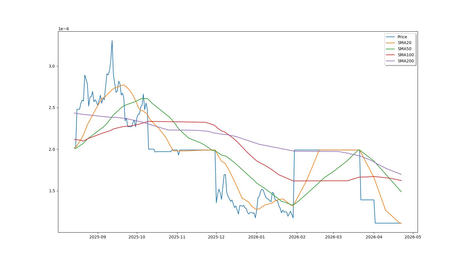 MoneyCoin Simple Moving Averages