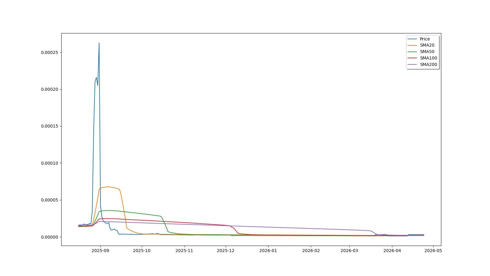 MoneySwap Simple Moving Averages