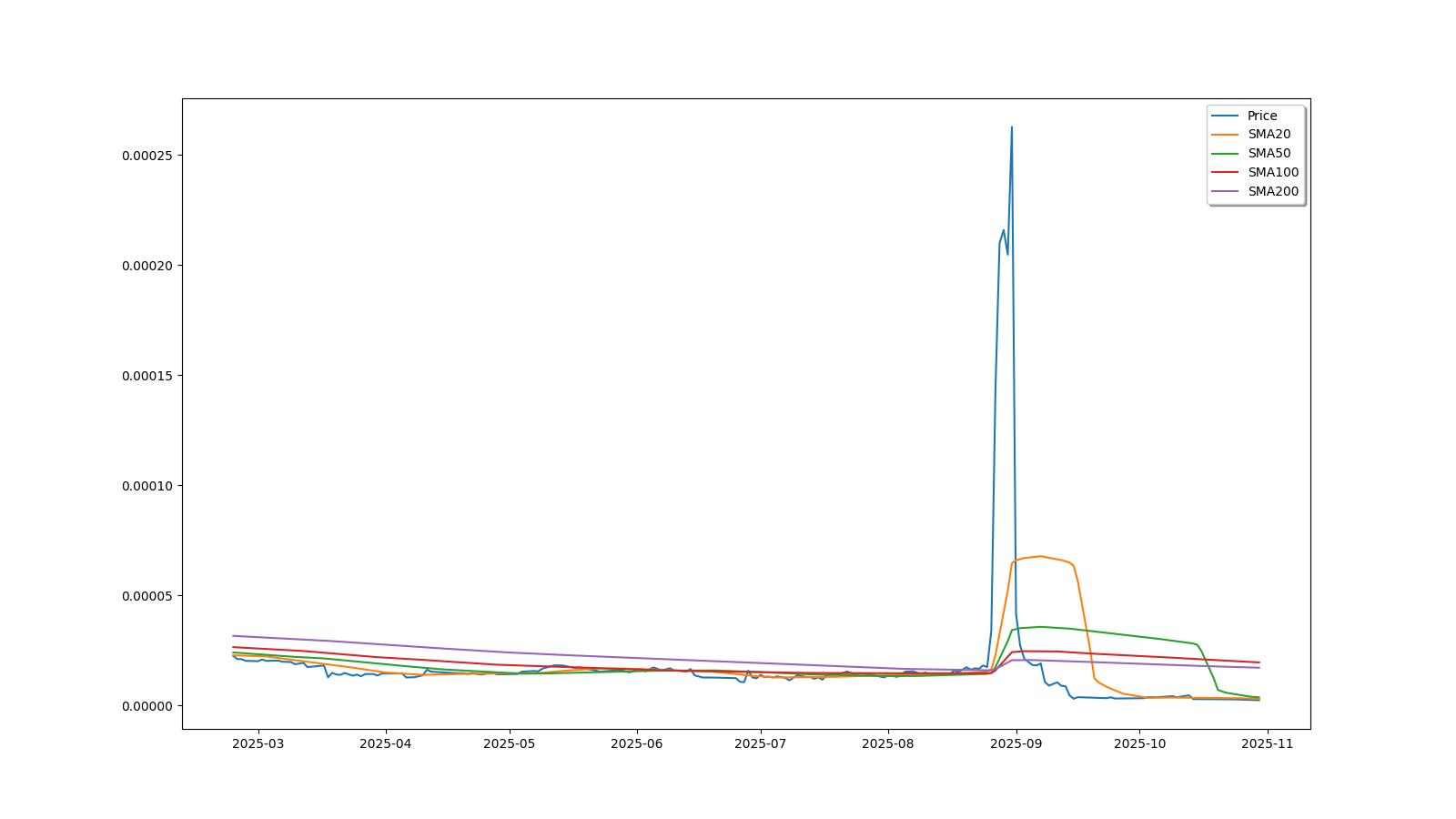 MoneySwap Simple Moving Averages