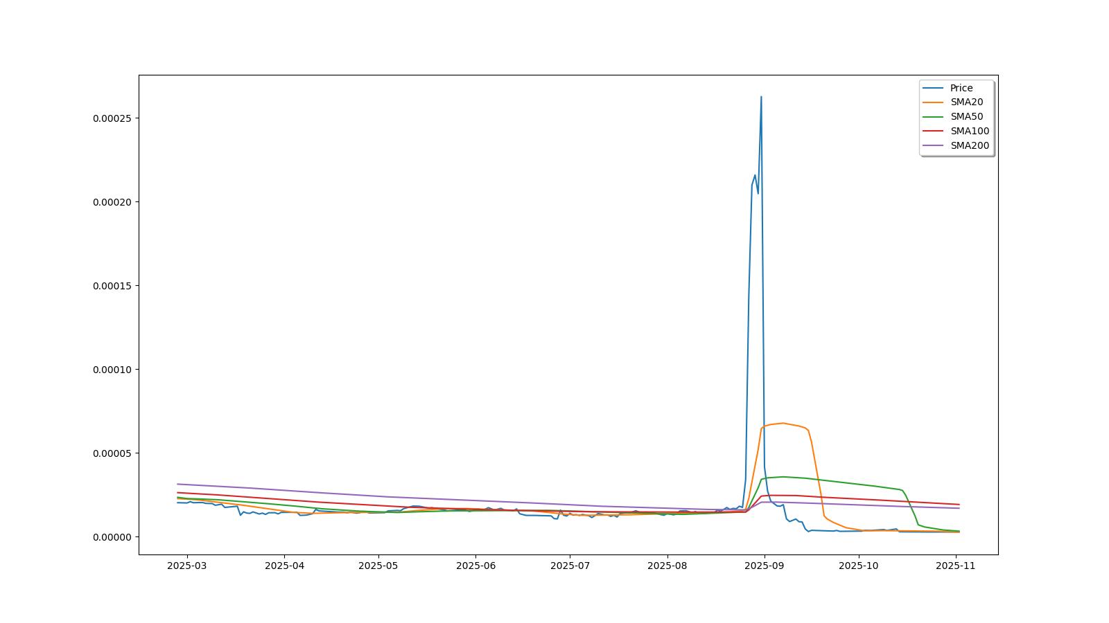 MoneySwap Simple Moving Averages