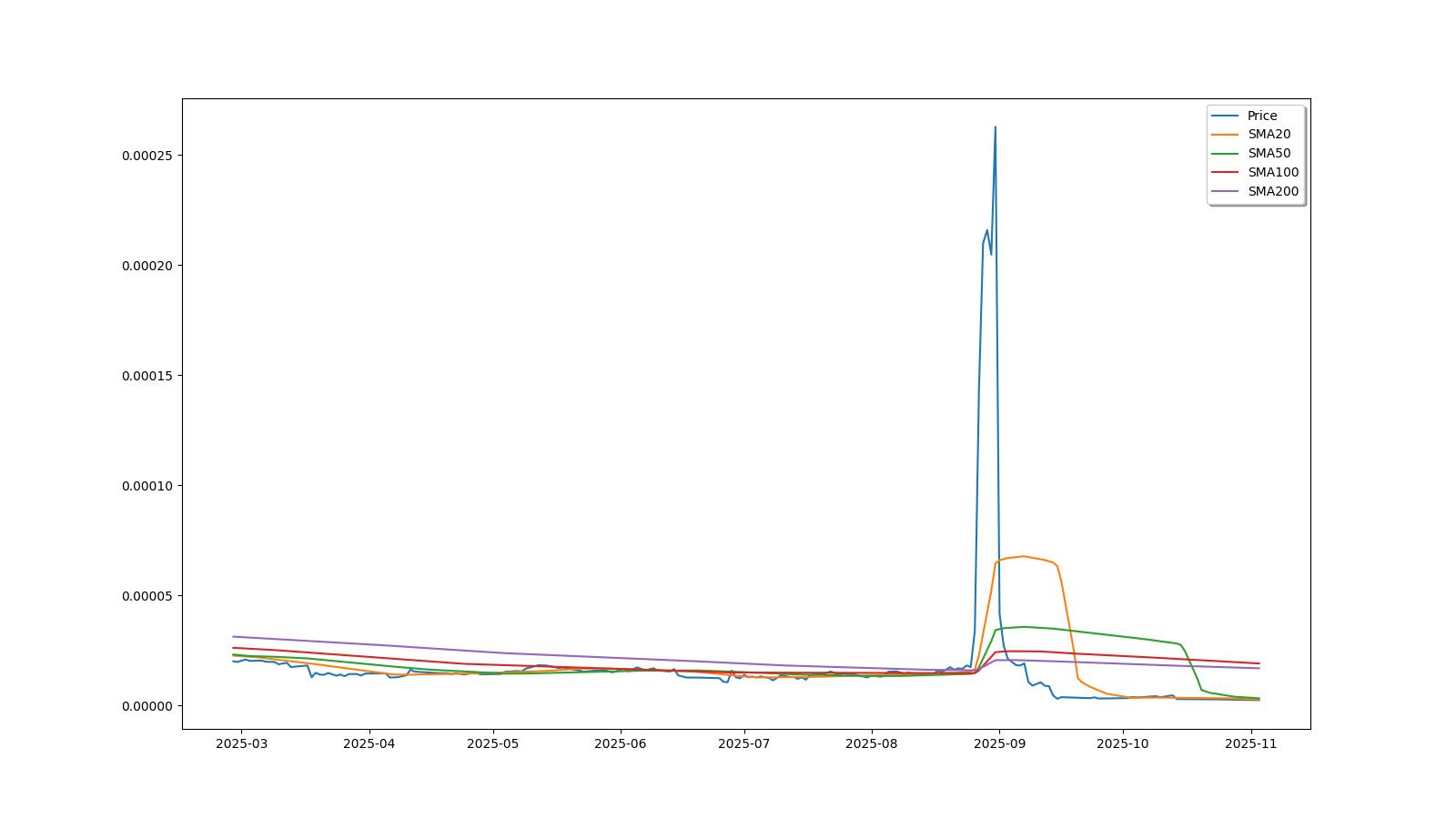 MoneySwap Simple Moving Averages