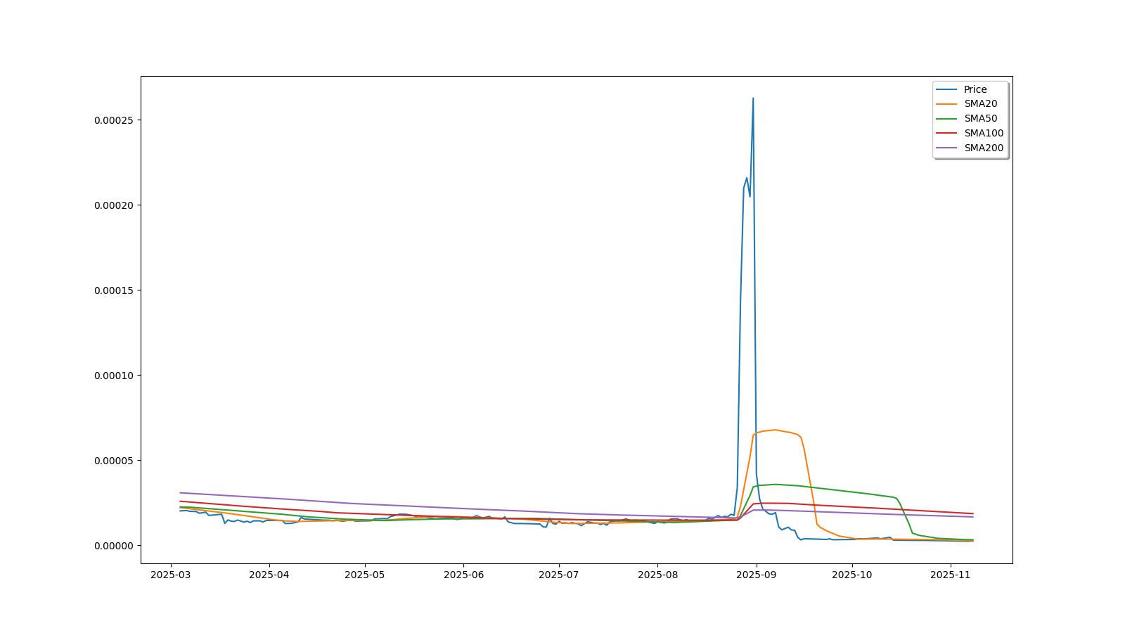 MoneySwap Simple Moving Averages