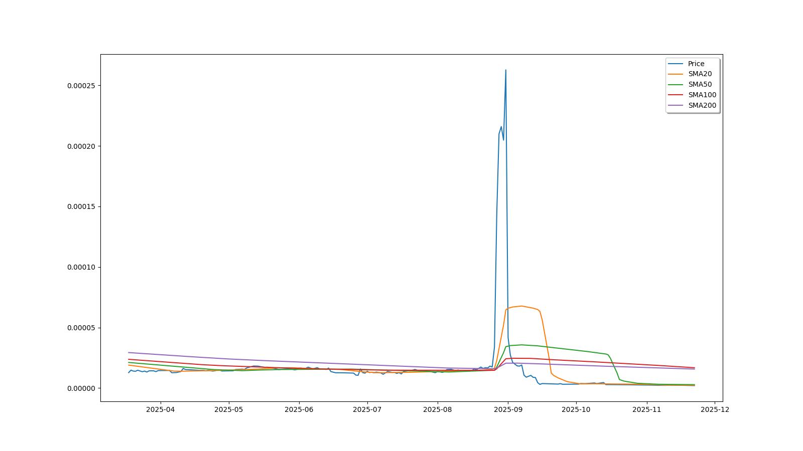 MoneySwap Simple Moving Averages