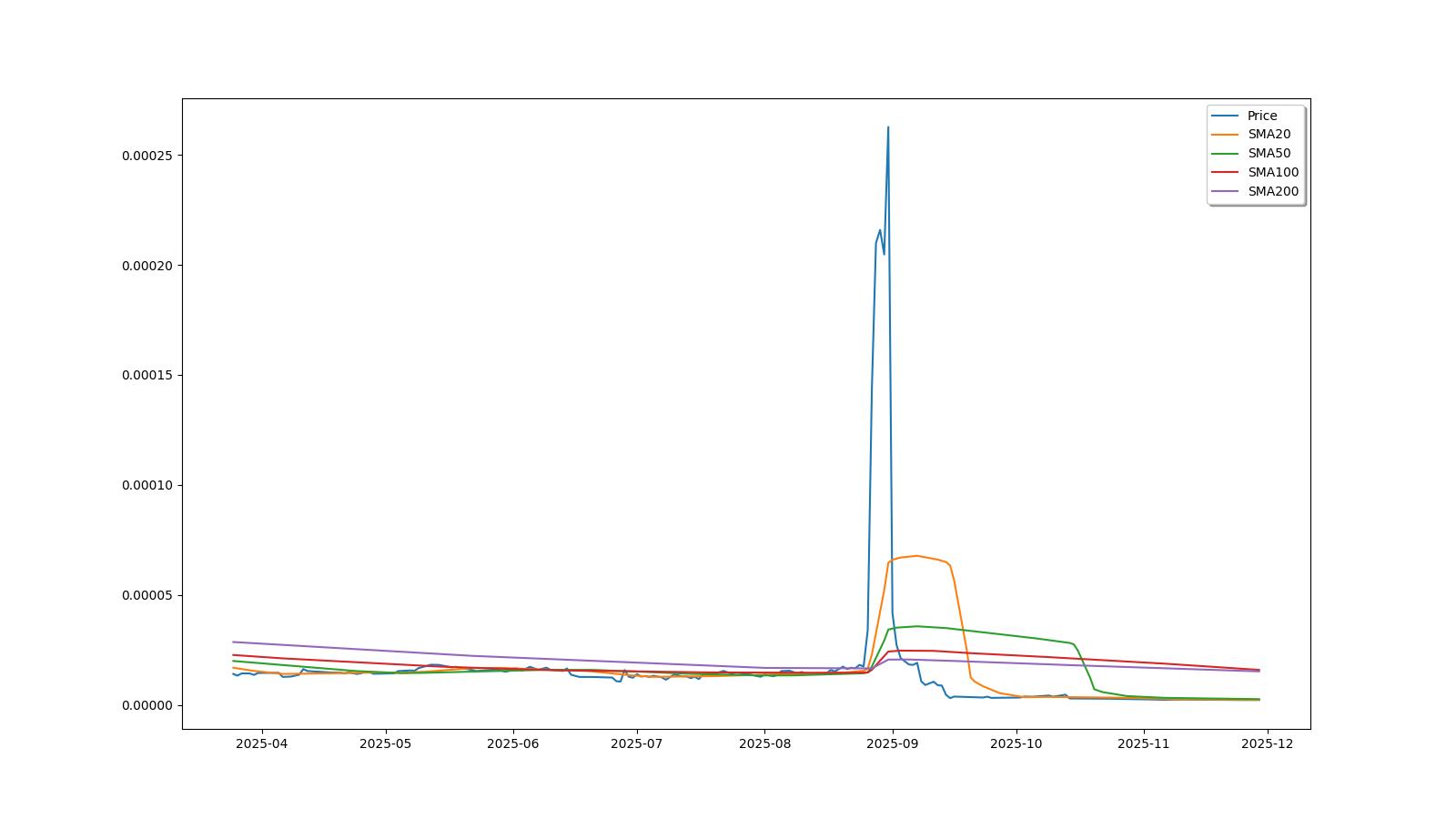 MoneySwap Simple Moving Averages