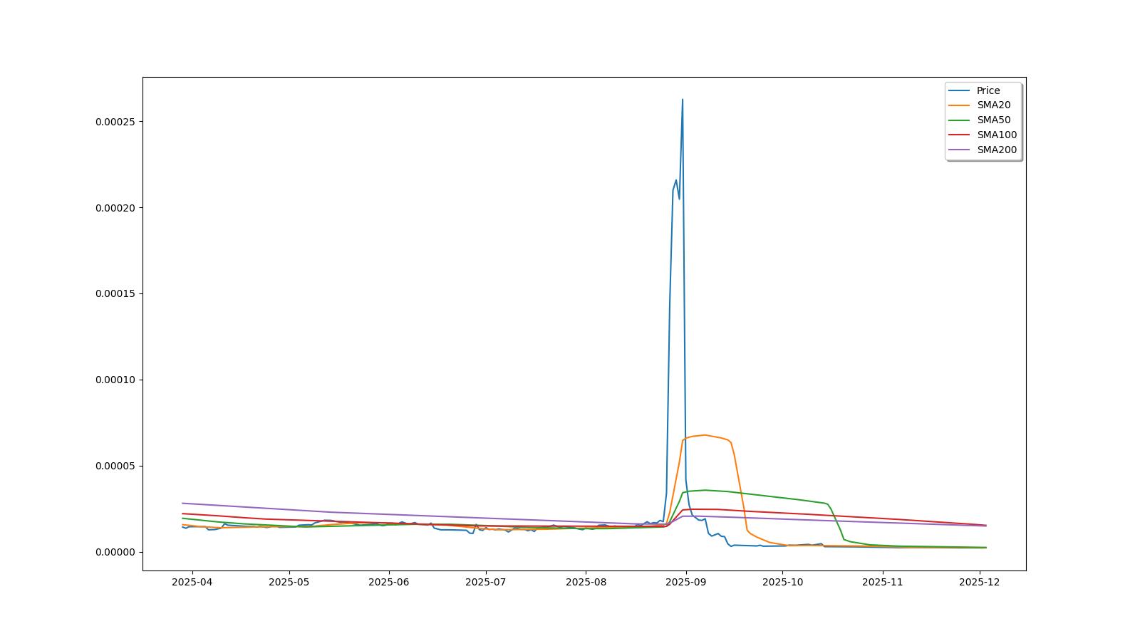 MoneySwap Simple Moving Averages