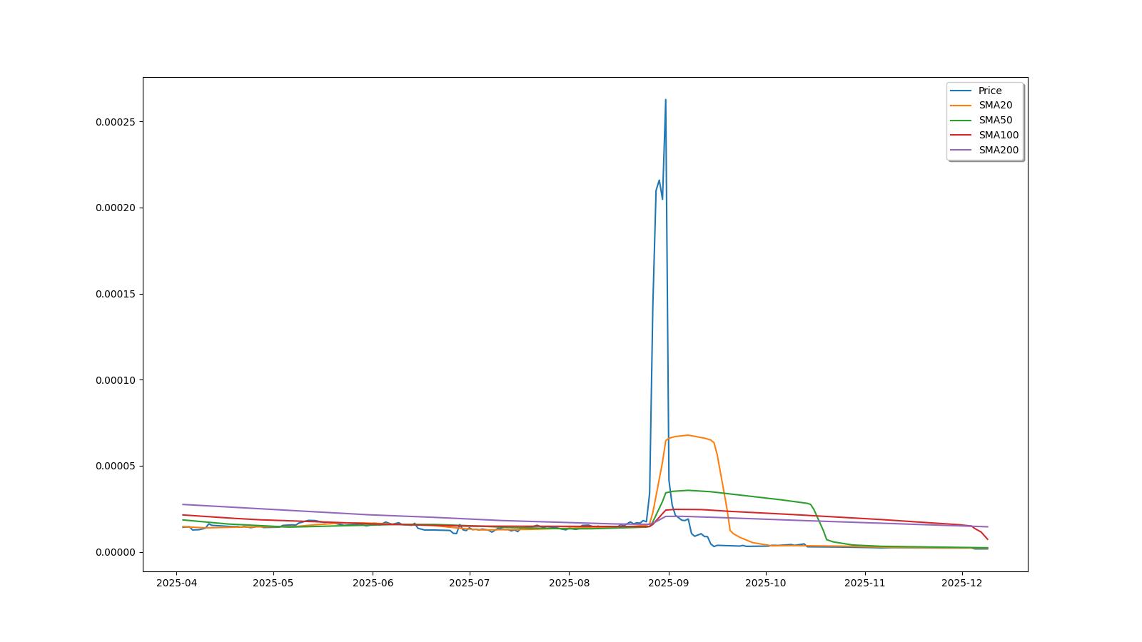 MoneySwap Simple Moving Averages