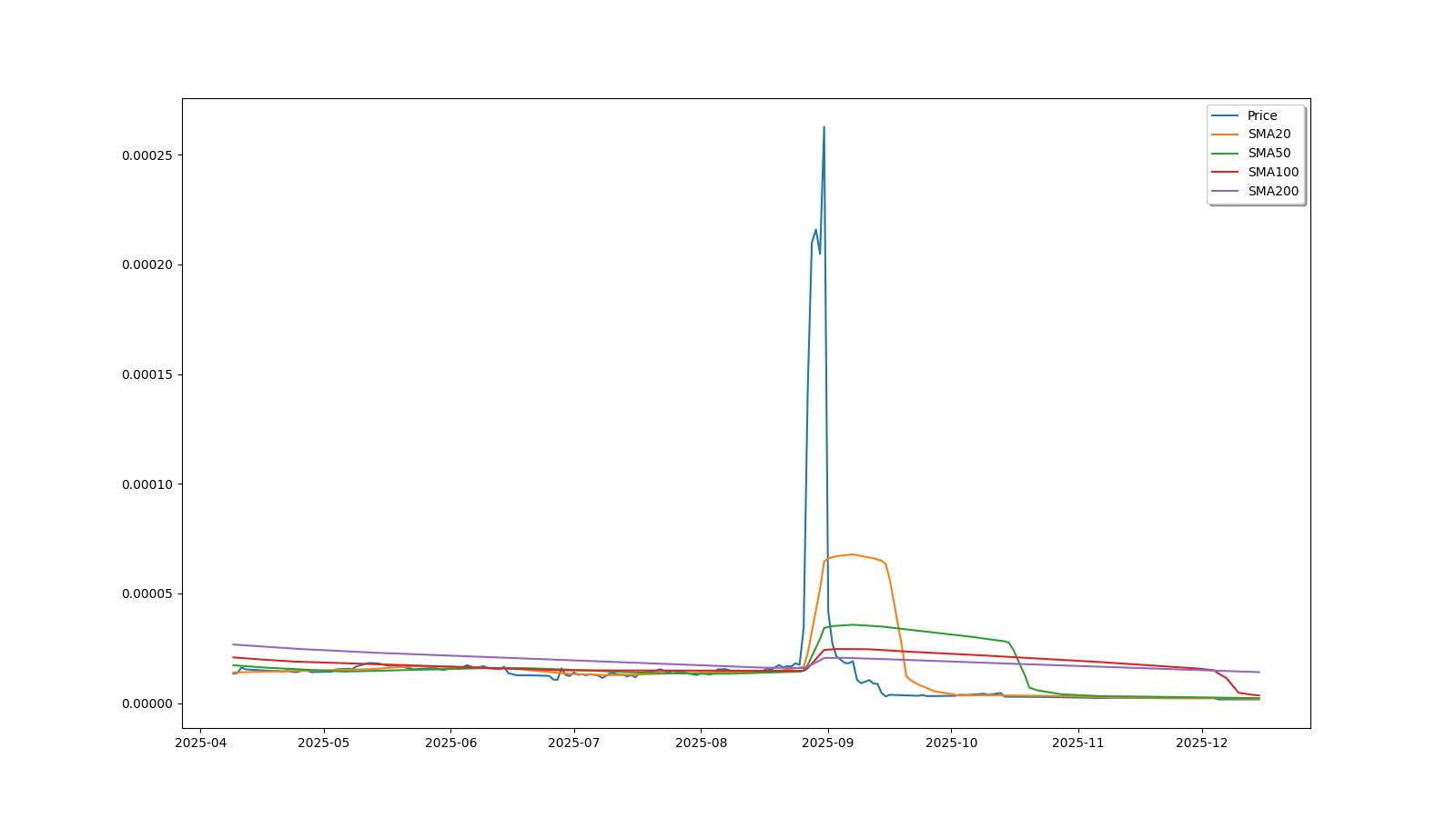 MoneySwap Simple Moving Averages