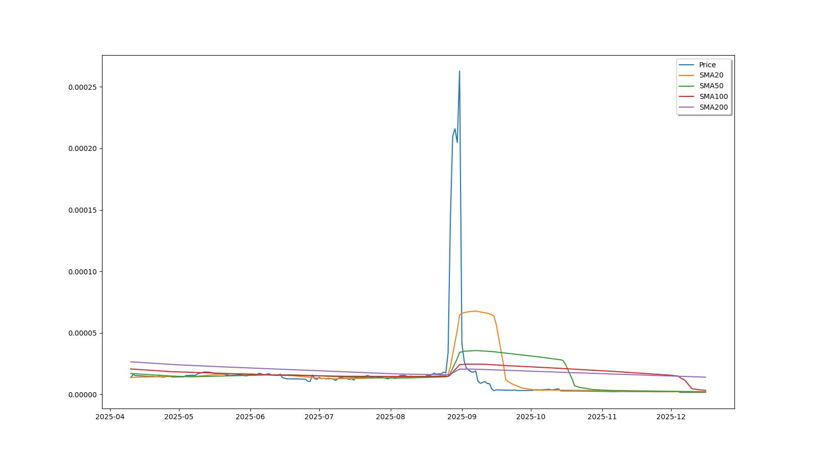 MoneySwap Simple Moving Averages