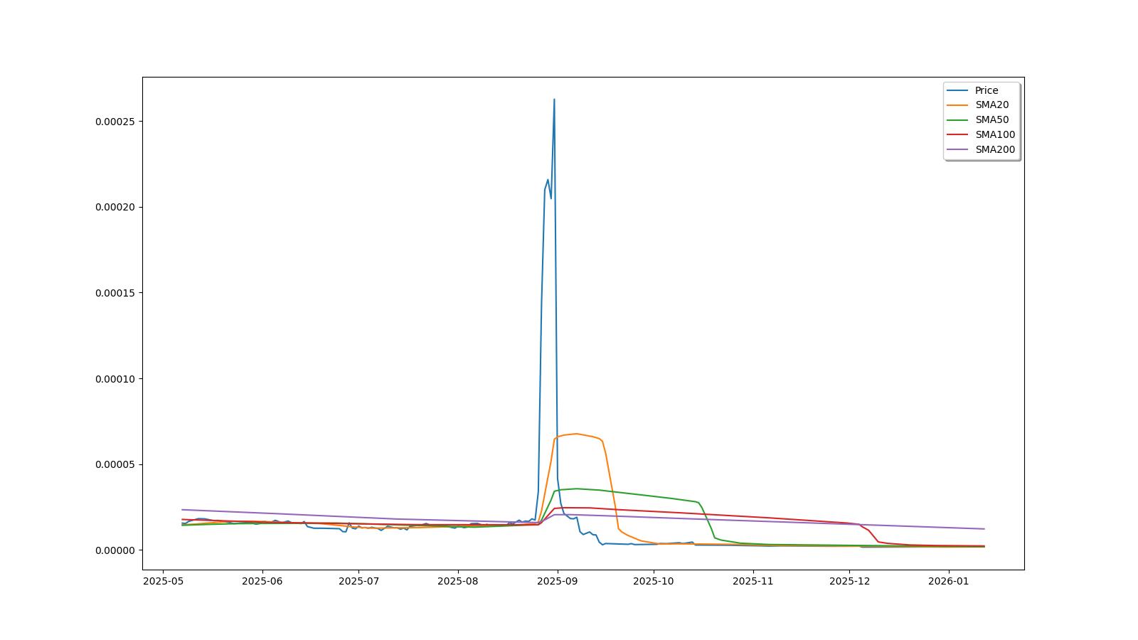 MoneySwap Simple Moving Averages