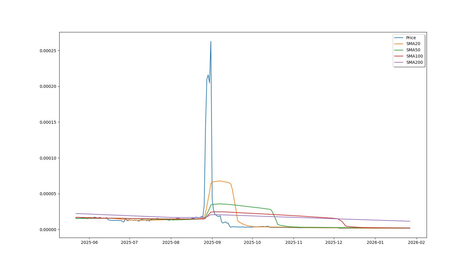 MoneySwap Simple Moving Averages
