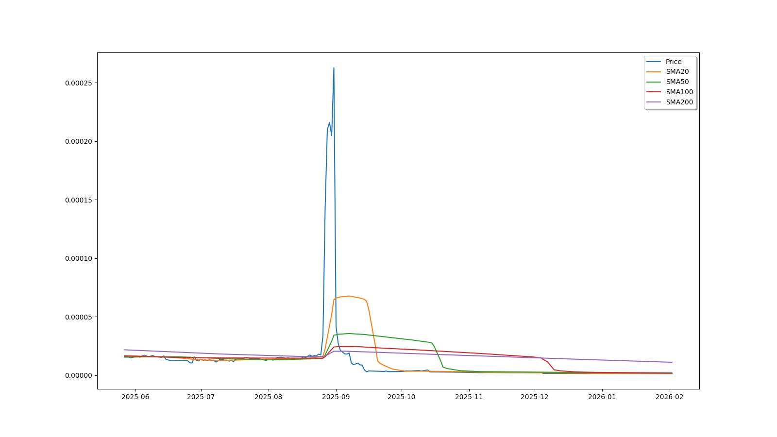 MoneySwap Simple Moving Averages