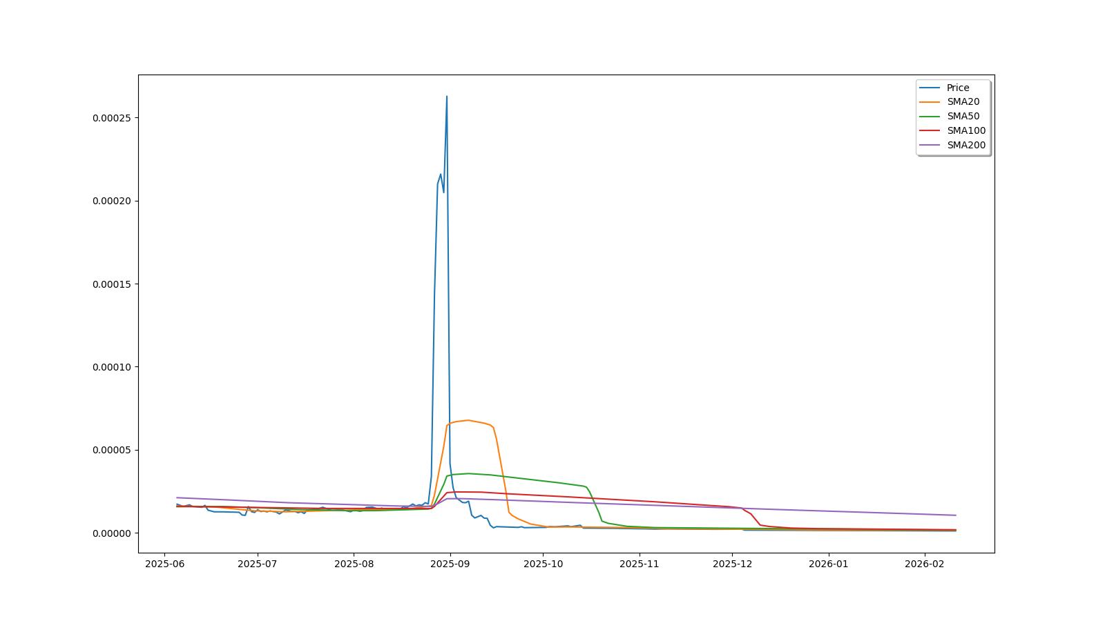 MoneySwap Simple Moving Averages