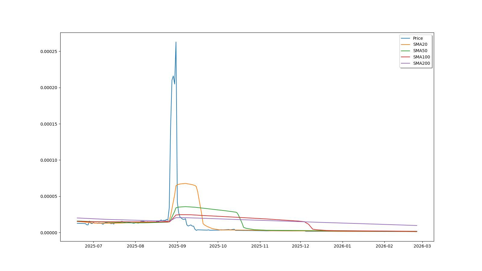 MoneySwap Simple Moving Averages