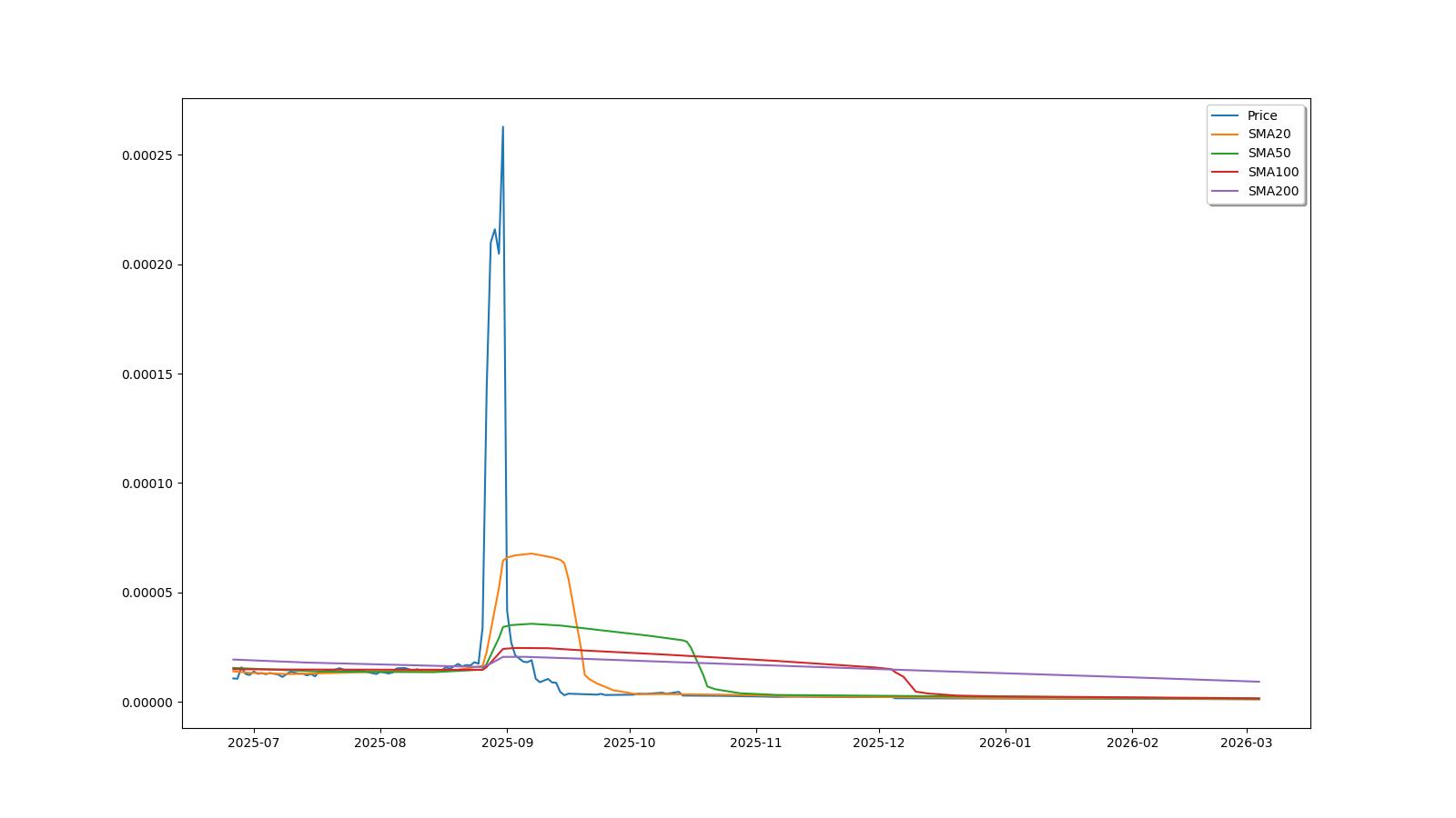 MoneySwap Simple Moving Averages