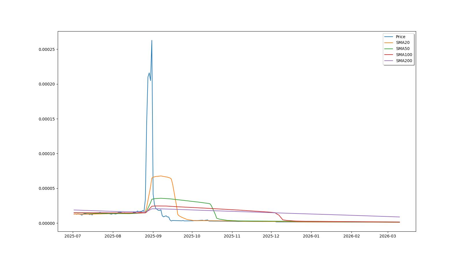 MoneySwap Simple Moving Averages