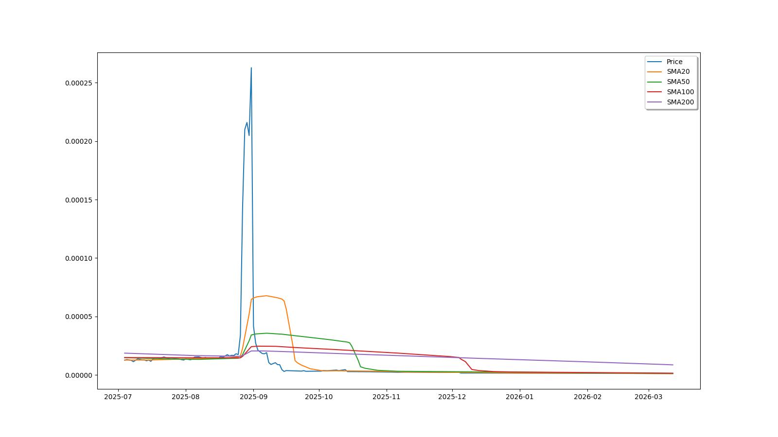 MoneySwap Simple Moving Averages