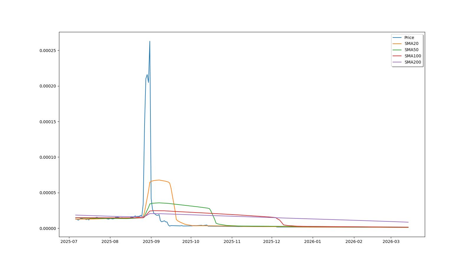 MoneySwap Simple Moving Averages