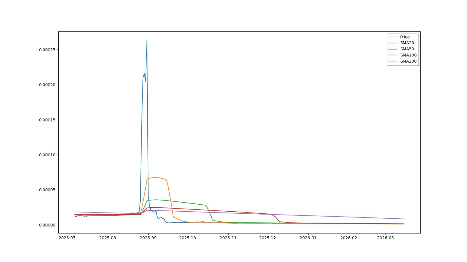 MoneySwap Simple Moving Averages