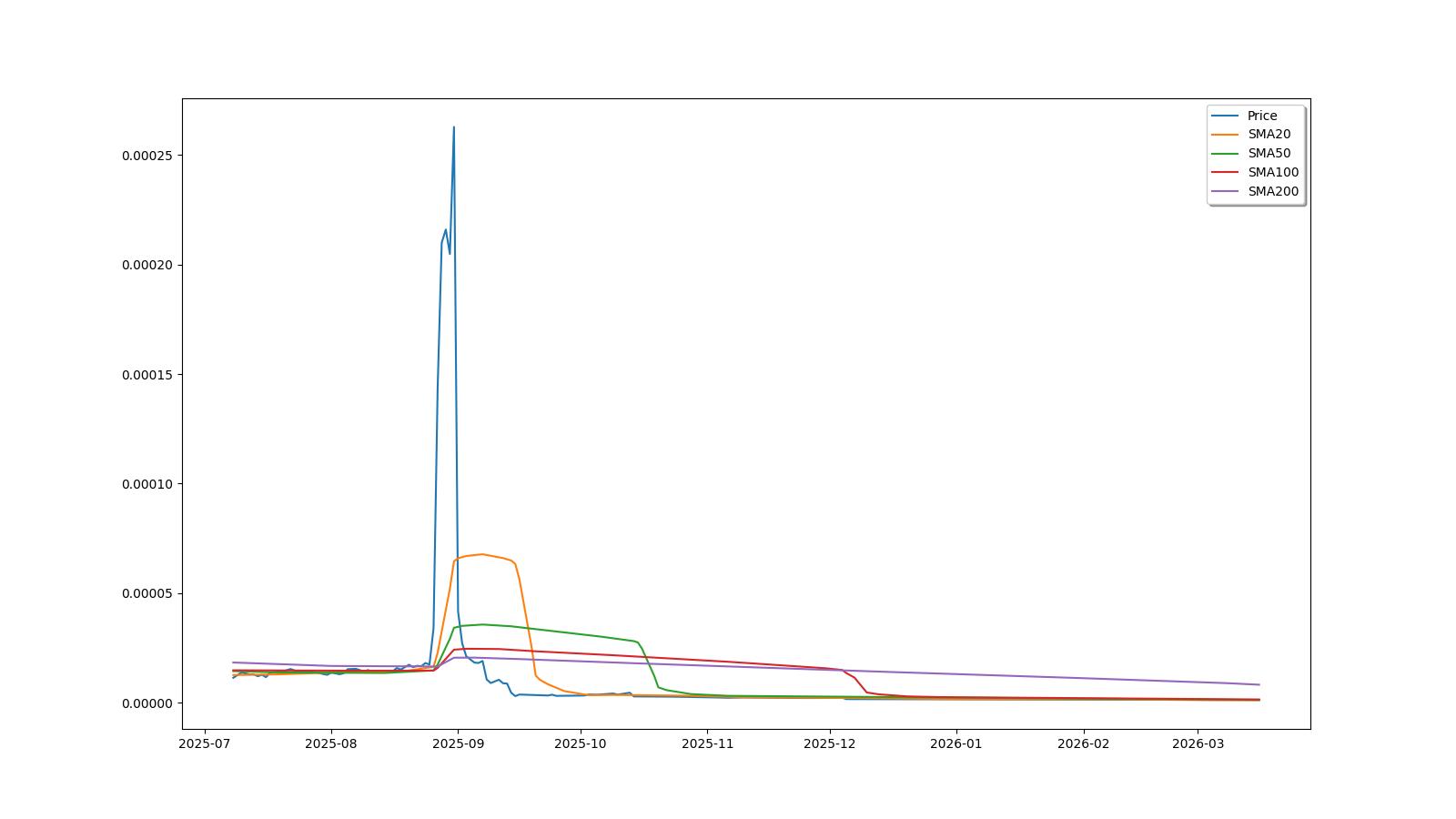 MoneySwap Simple Moving Averages