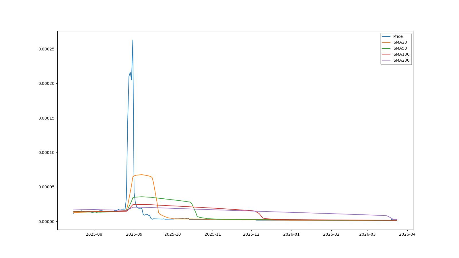 MoneySwap Simple Moving Averages