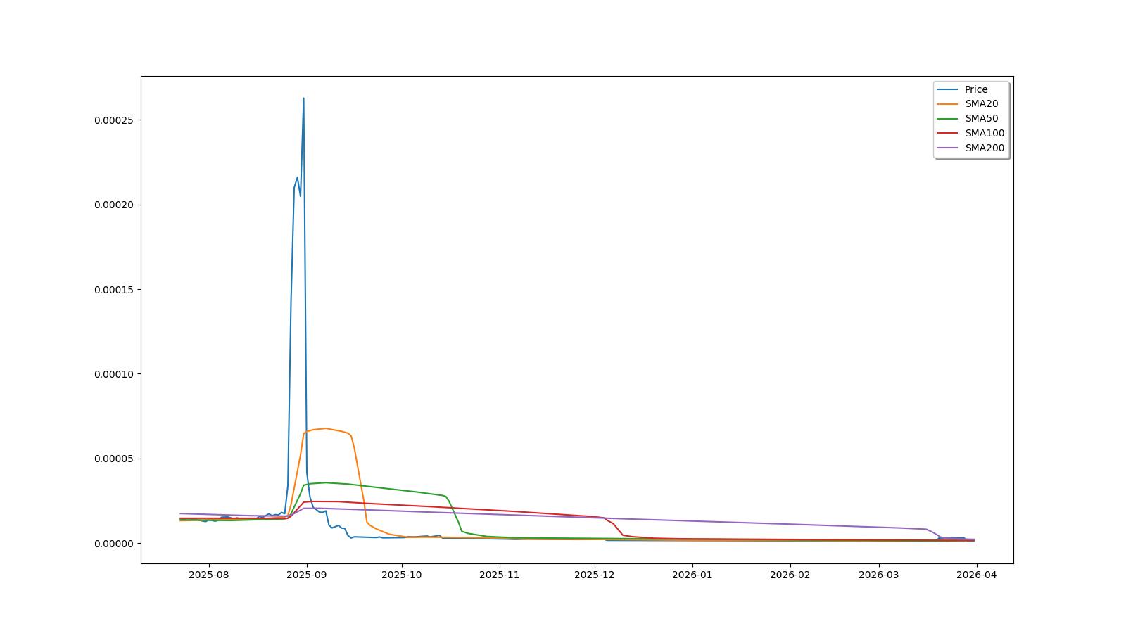 MoneySwap Simple Moving Averages
