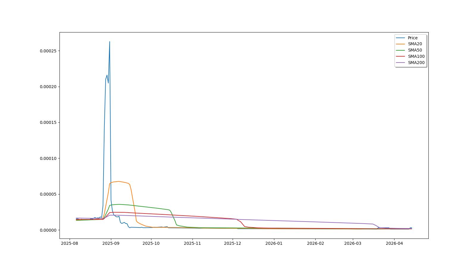 MoneySwap Simple Moving Averages