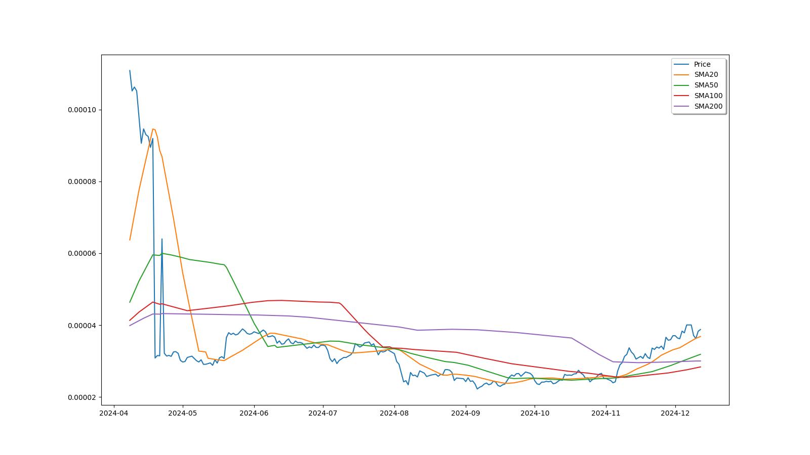 MoneyToken Simple Moving Averages