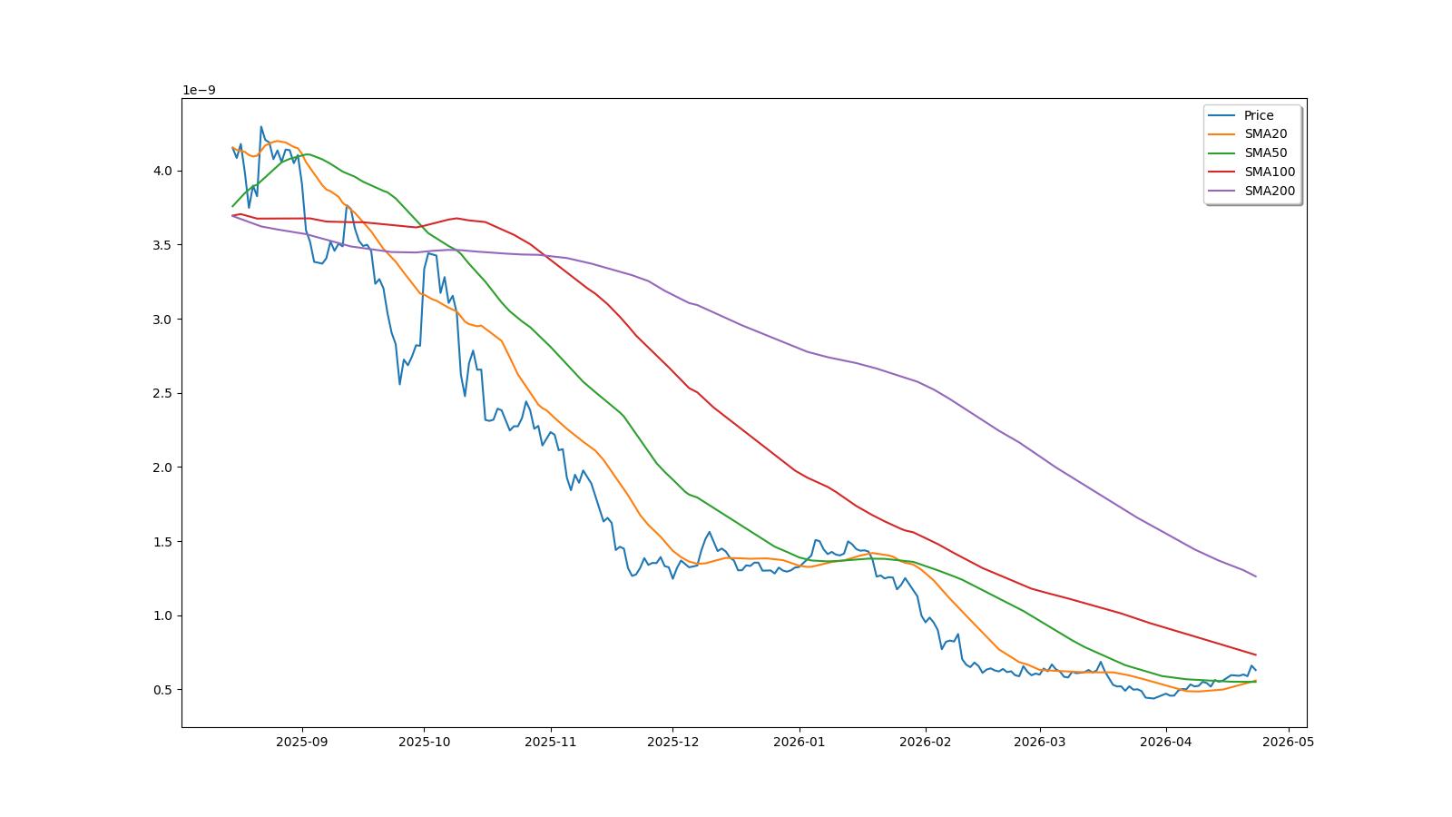 MongCoin Simple Moving Averages