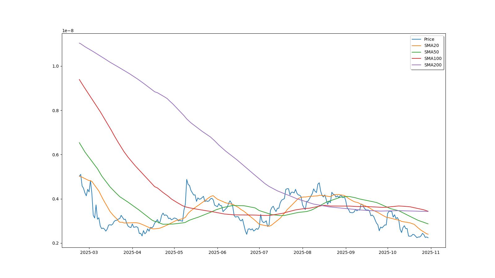 MongCoin Simple Moving Averages