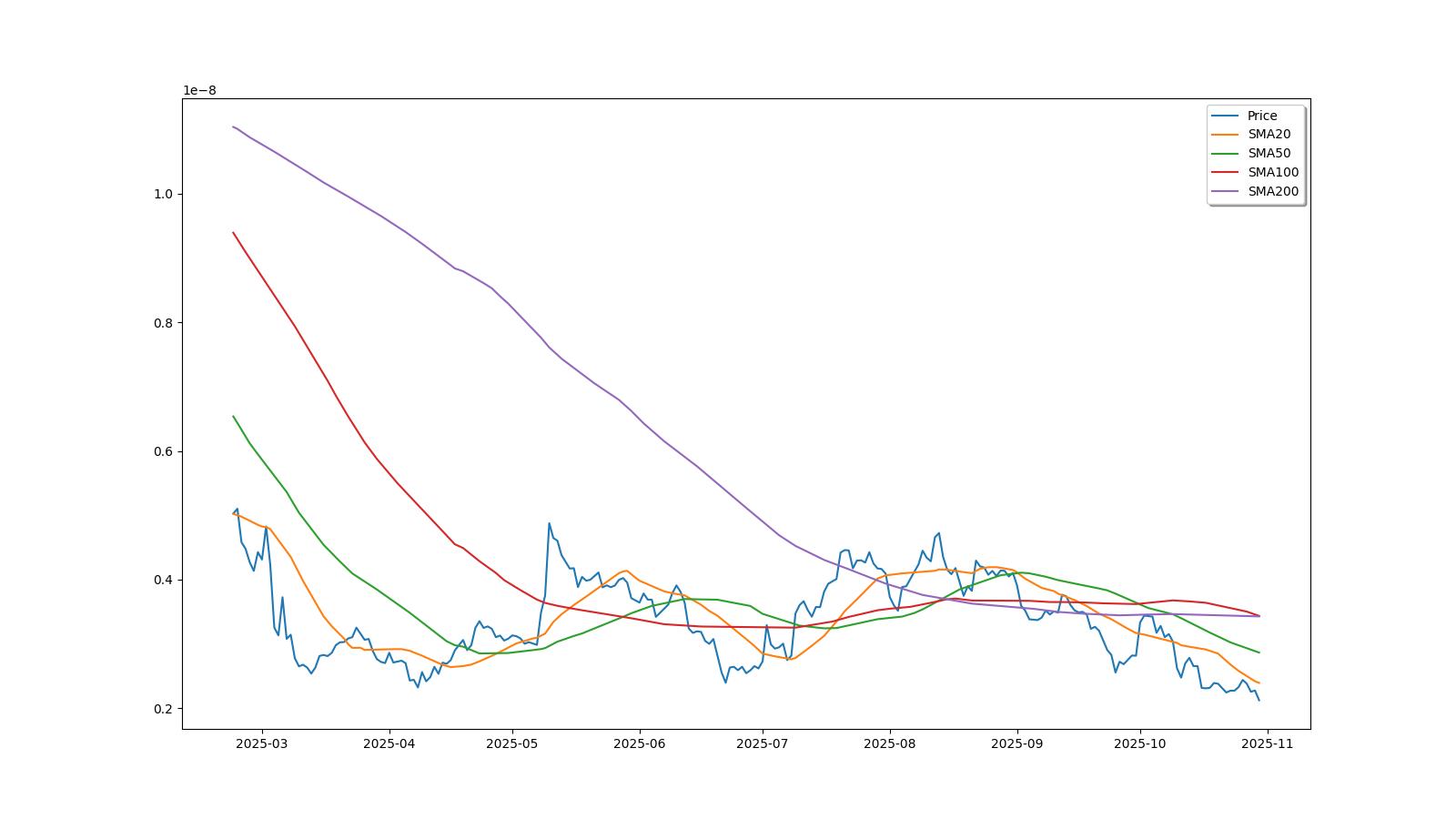 MongCoin Simple Moving Averages