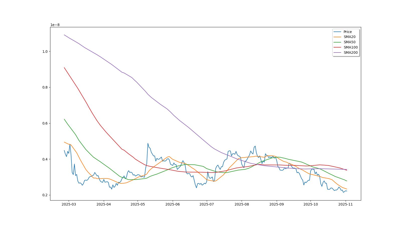 MongCoin Simple Moving Averages