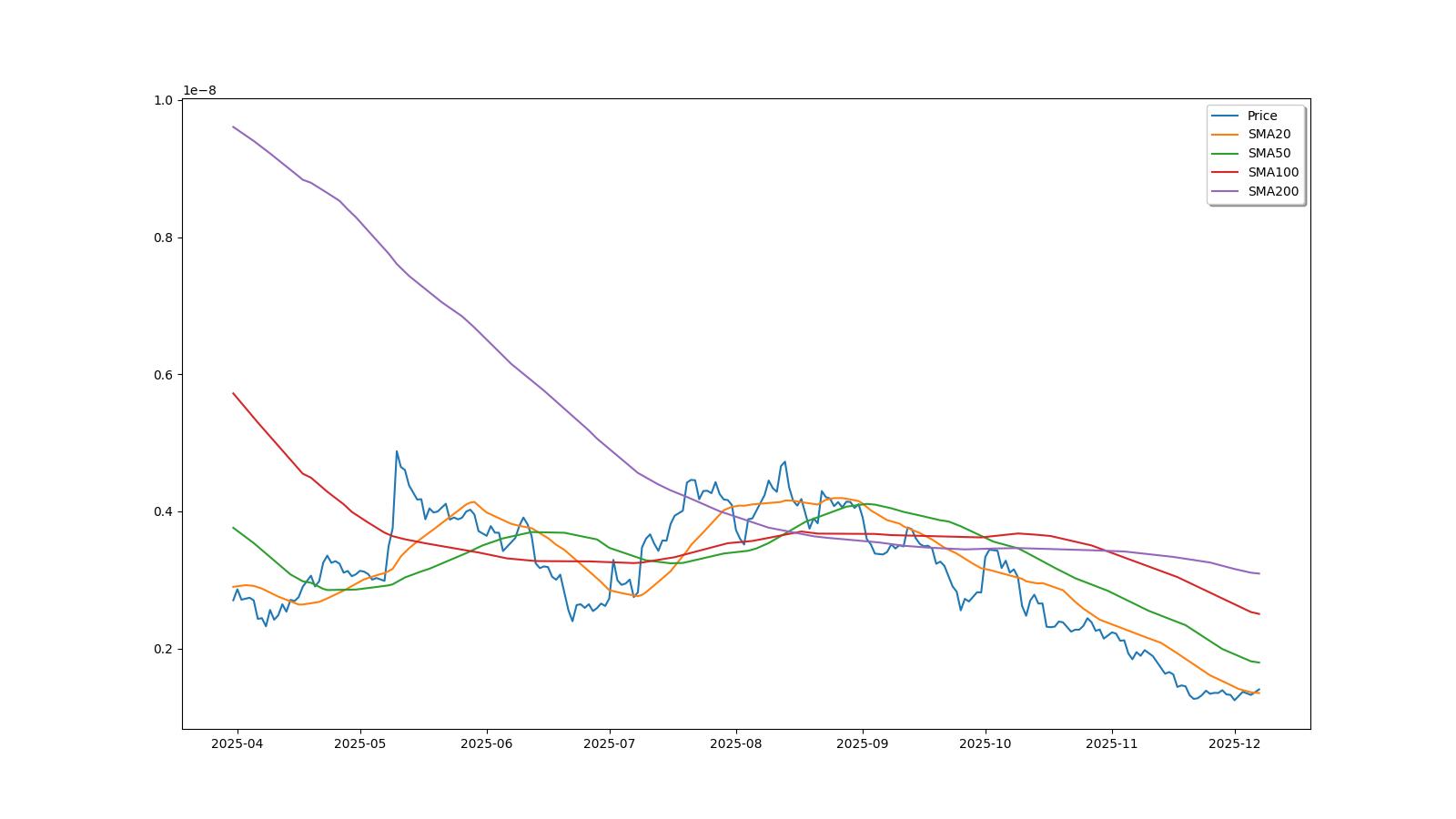 MongCoin Simple Moving Averages