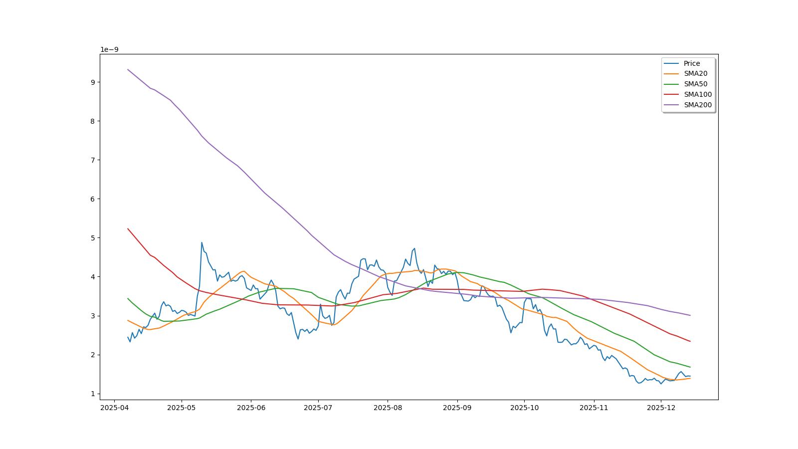 MongCoin Simple Moving Averages