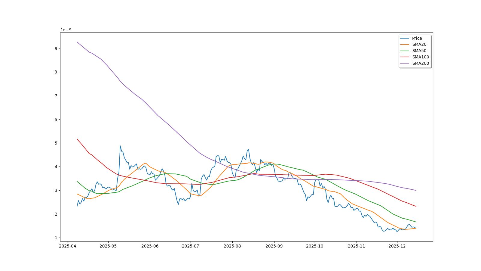 MongCoin Simple Moving Averages