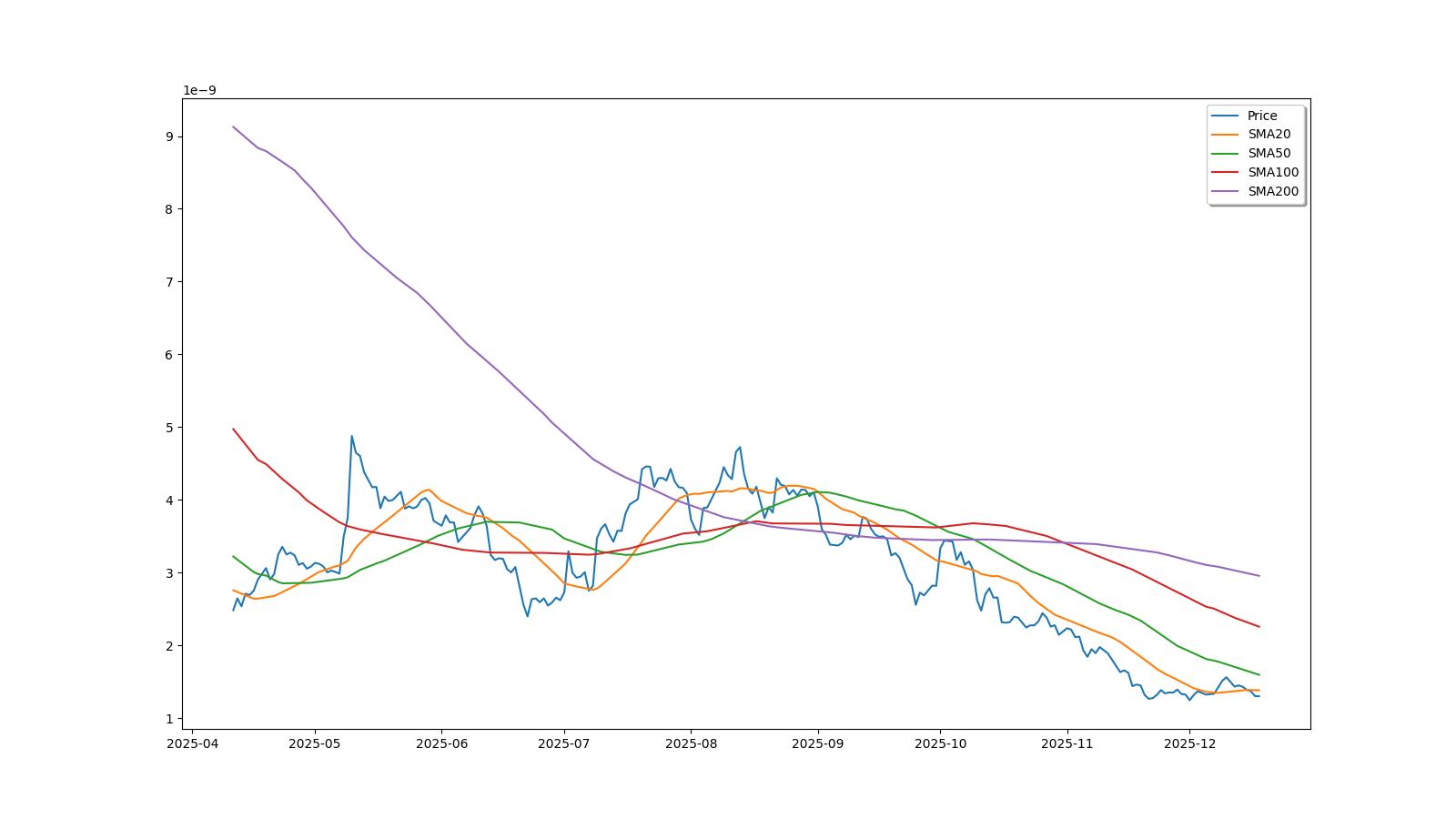 MongCoin Simple Moving Averages