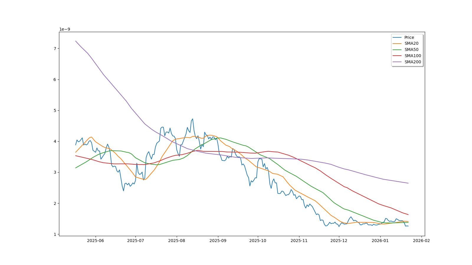 MongCoin Simple Moving Averages
