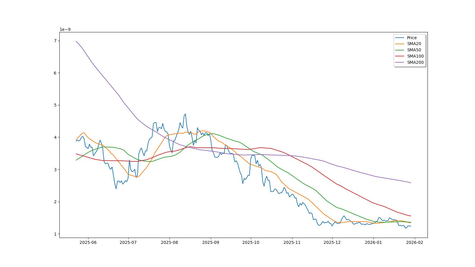 MongCoin Simple Moving Averages