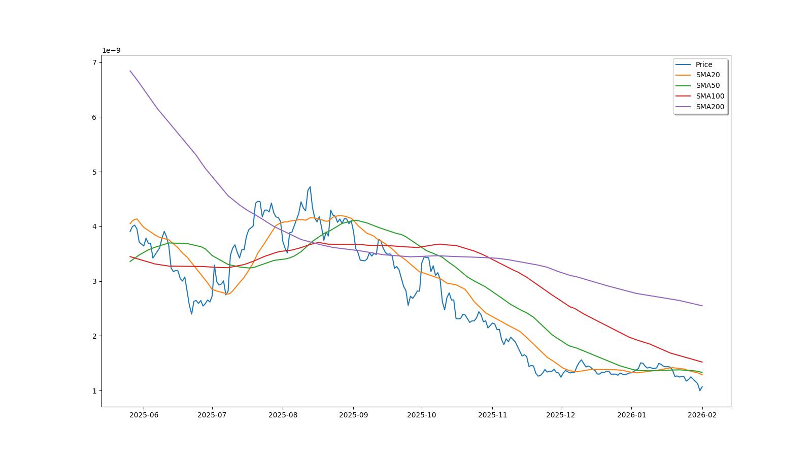 MongCoin Simple Moving Averages