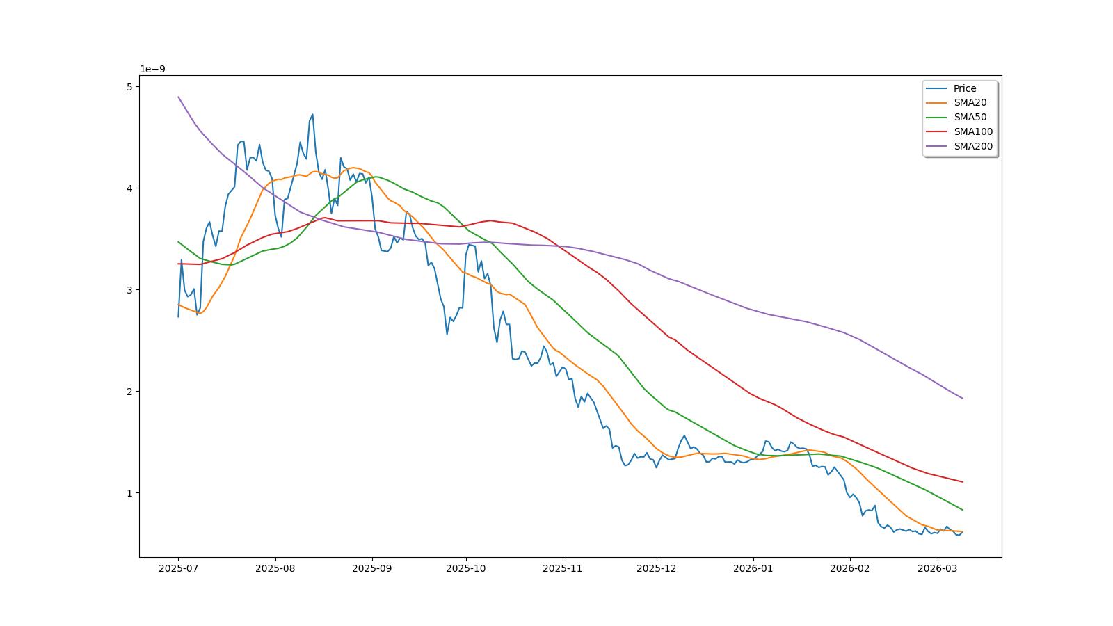 MongCoin Simple Moving Averages