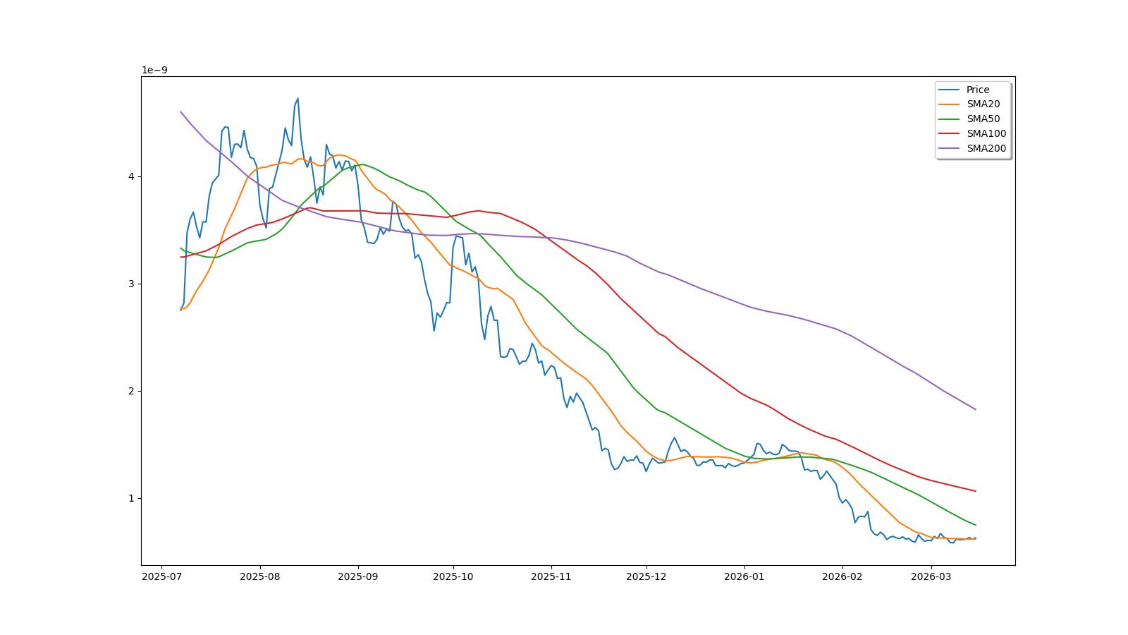 MongCoin Simple Moving Averages