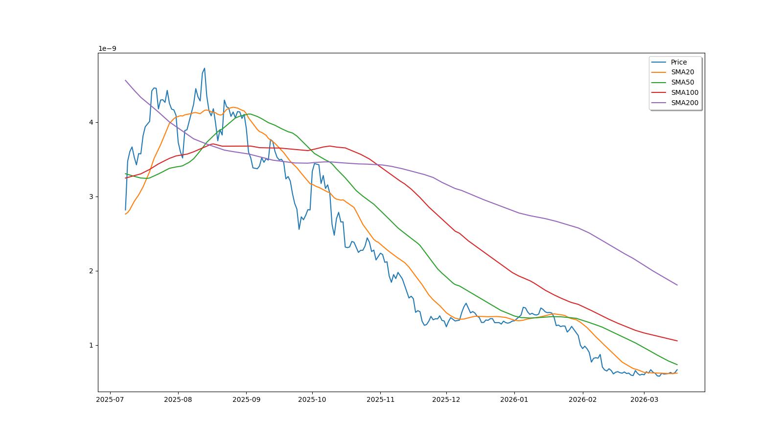 MongCoin Simple Moving Averages