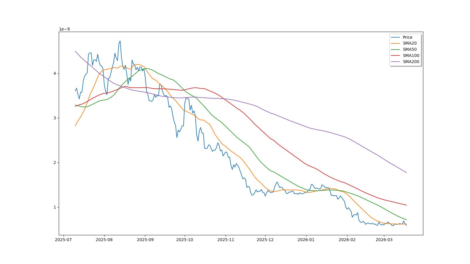 MongCoin Simple Moving Averages