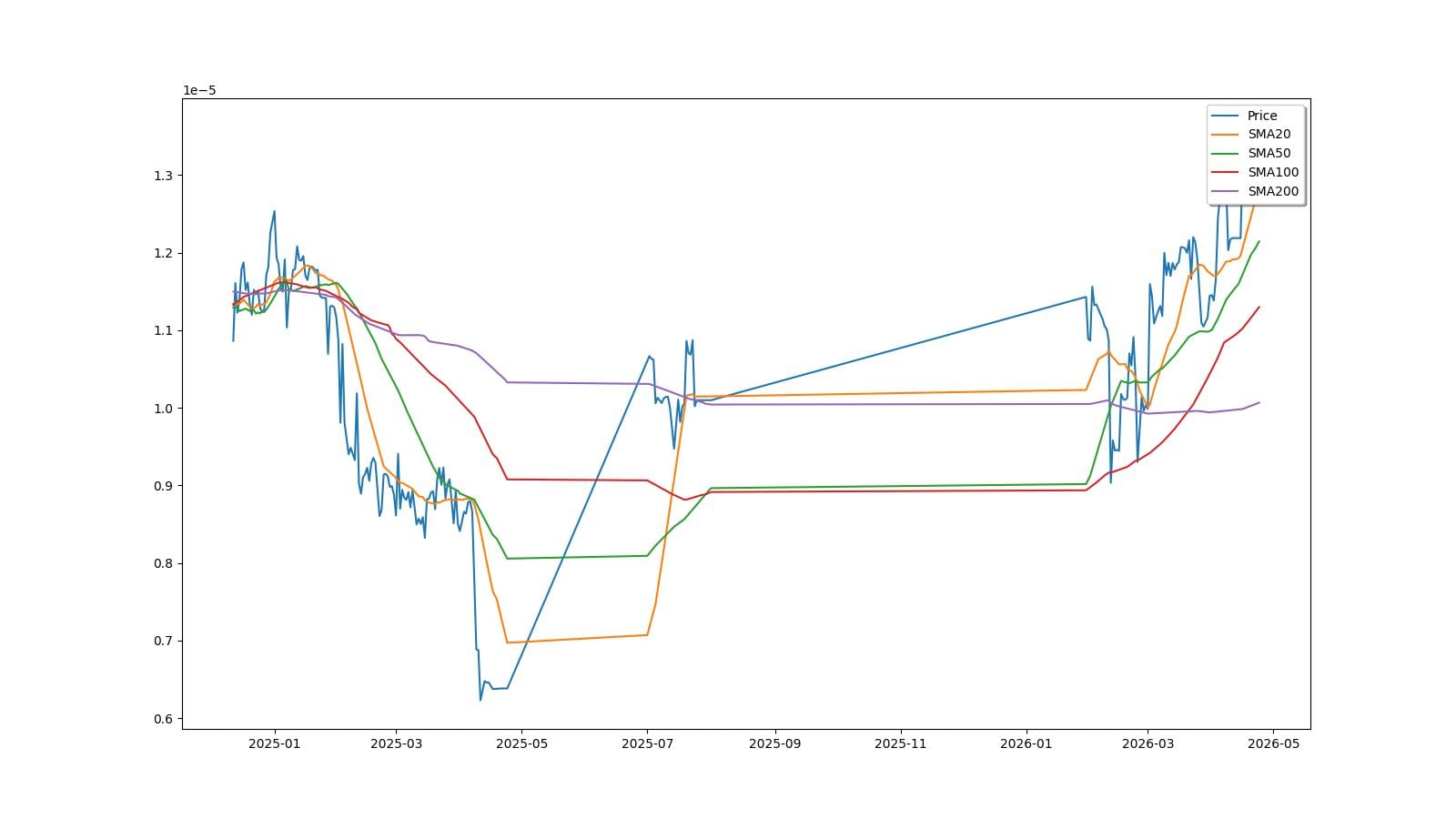 Mongol NFT Simple Moving Averages