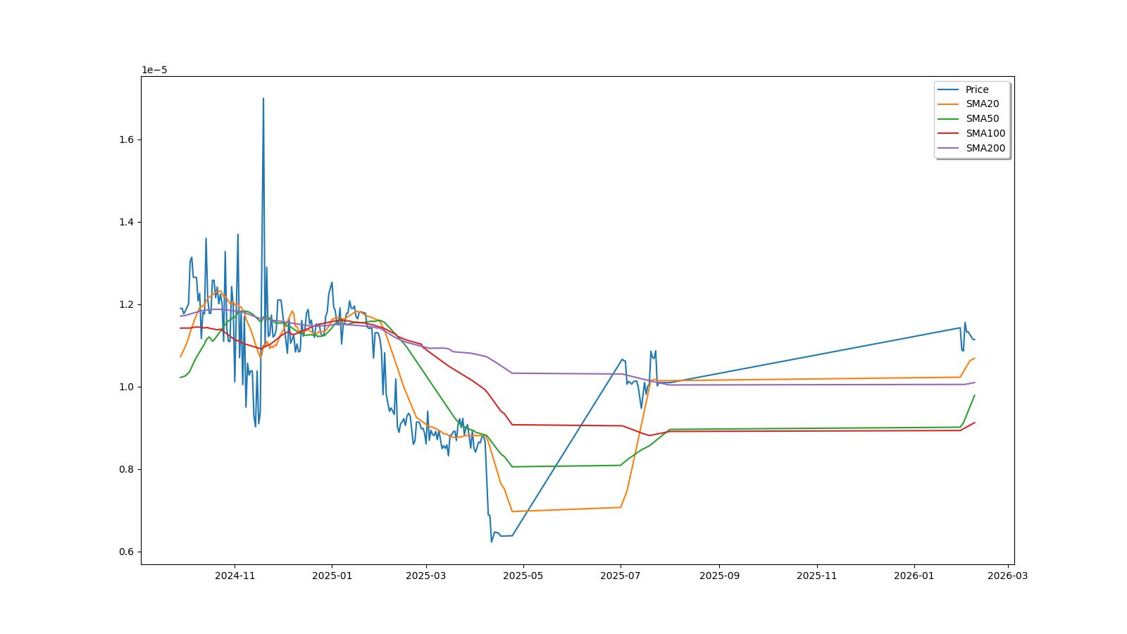 Mongol NFT Simple Moving Averages